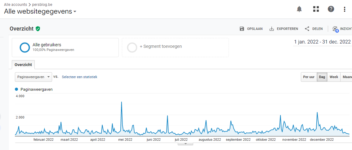 BLOG – Ook in 2022 ging het goed met de blog, dank u. – persblog.be